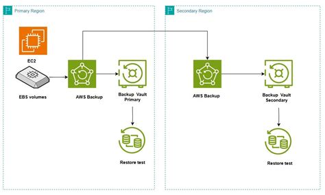 Aws Backup Terraform Irina Zarzu