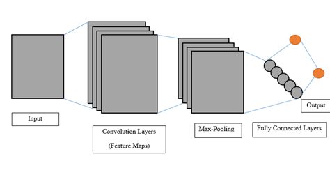 2 Simple Convolutional Neural Network Which Consists Of Input Download Scientific Diagram