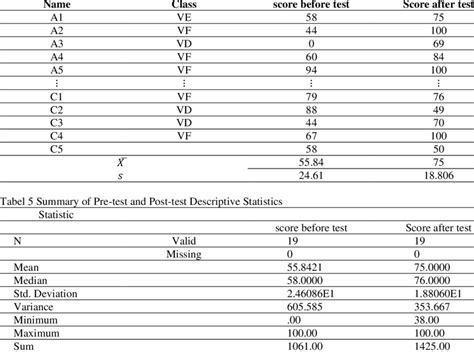 of pre test and post test results download scientific diagram