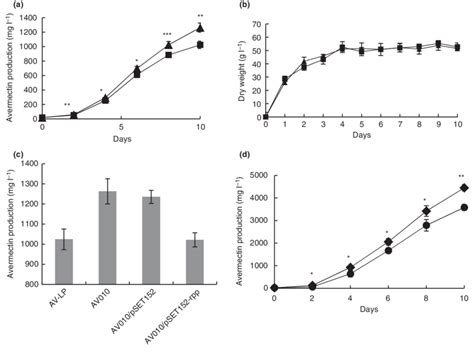 Avermectin Production And Growth Of Different Streptomyces Avermitilis