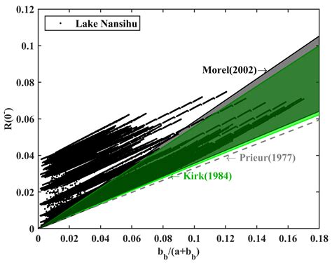 Dependence Of The Bidirectional Reflectance Distribution Function