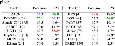 Table From Learning Residue Aware Correlation Filters And Refining Scale Estimates With The