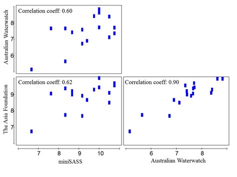 Correlation Values Between Three Index Methods Download Scientific