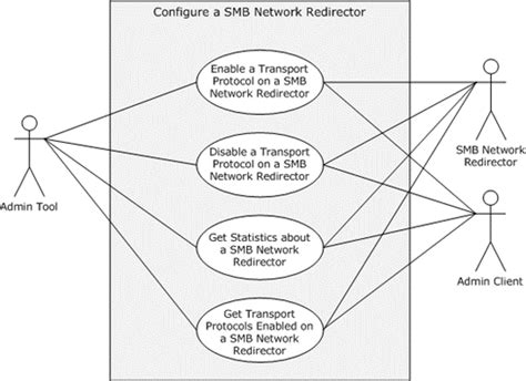 Ms Fsmod Smb Redirector Use Cases Microsoft Learn