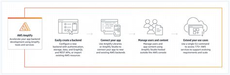 Aws Amplify Alternatives And Similar Sites And Apps Alternativeto