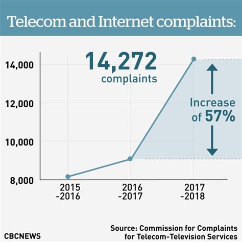 Telecom Mediator Sees Spike In Complaints In Mainly About Wireless CBC News