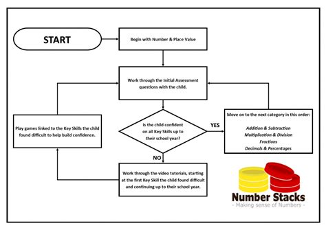 User Guide Number Stacks