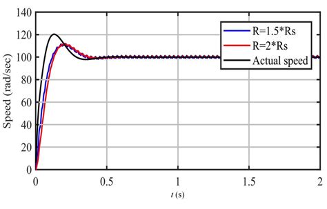 Speed Observer Performance Download Scientific Diagram