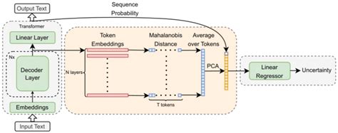 Token Level Density Based Uncertainty Quantification Methods For Eliciting Truthfulness