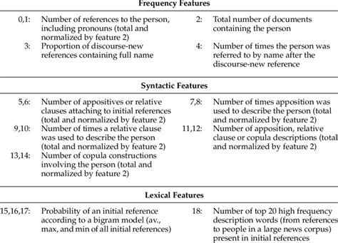 List Of Features Used For Classification Download Table
