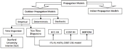 Classification Of Outdoor Empirical Models Download Scientific Diagram