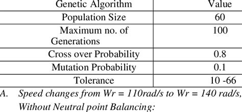 Parameters Of Genetic Algorithm Download Table