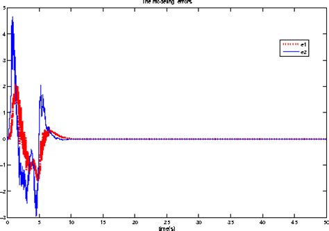 Figure From An Adaptive Dynamic Programming Algorithm To Solve Optimal Control Of Uncertain