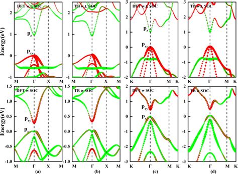 Calculated Dft And Tb Band Structures Of Tb Bi Ab And β Bi Cd