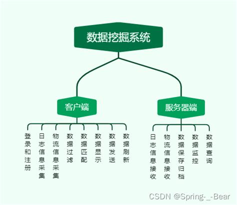 [面向对象与多线程综合实验]数据挖掘系统 武汉理工大学 java面向对象与多线程综合实验csdn csdn博客