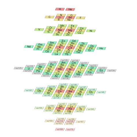 3d Periodic Table