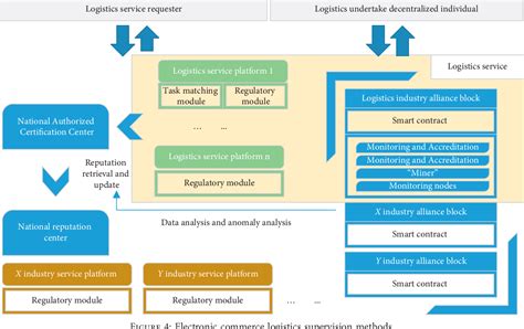 Figure 2 From Optimization Of Cross Border E Commerce Logistics Supervision System Based On
