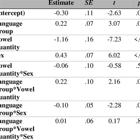 Vowel Duration Means By Language Group And Sex Download Scientific Diagram