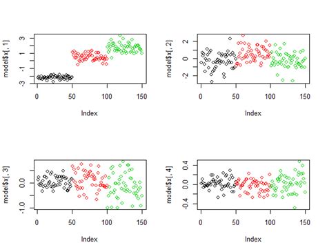 Principal Component Analysis Pca In R Datascience