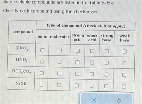 Solved: Some soluble compounds are listed in the table below. Classify each compound using the ...