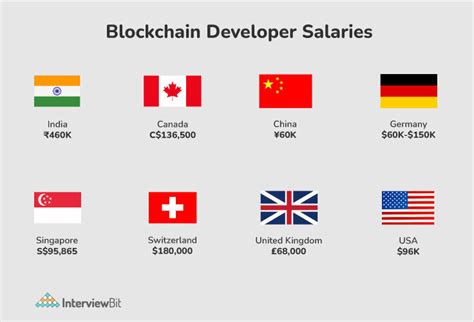 Blockchain Developer Salary In India 2024 For Freshers And Experienced Interviewbit