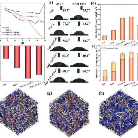 A Zeta Potential Of Membranes With Ph At Room Temperature B The Zeta