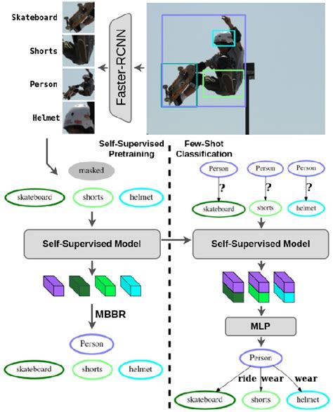Self Supervised Learning For Visual Relationship Detection Through