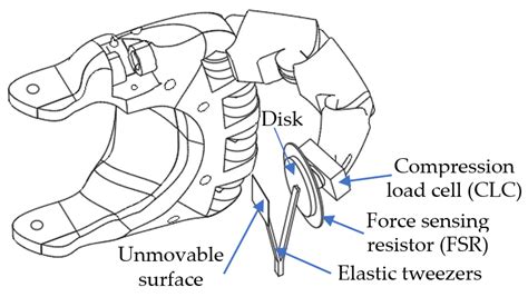 Neuromorphic Sensor Based On Force Sensing Resistors