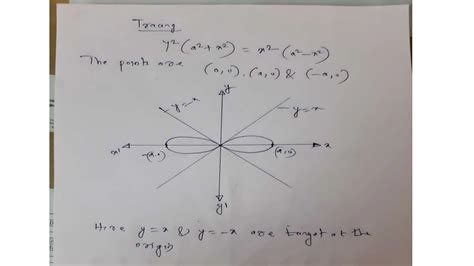 Curve Tracing Cartesian Formpptx