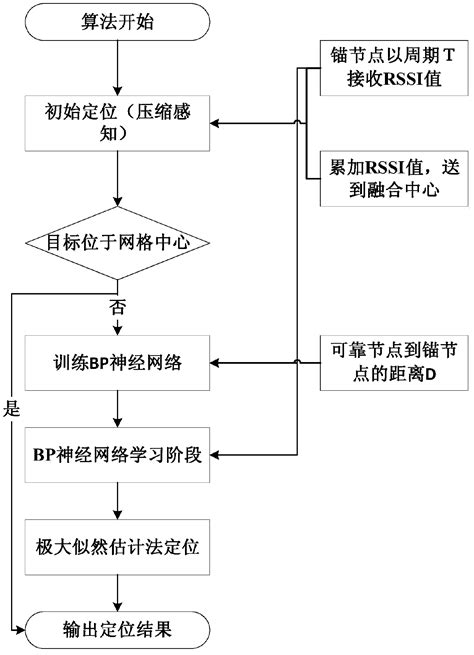 Localization Method For Wireless Sensor Network Based On Compressed