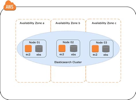 Run Elasticsearch Cluster On Spot Instances Jackie Chens It Workshop