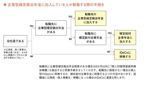 期限に要注意…転職時、「ideco」「企業型確定拠出年金」を新しい勤務先へ移換する方法｜資産形成ゴールドオンライン