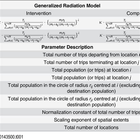 The Generalized Radiation Models With Scaling Exponent Searching