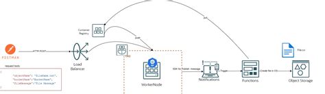 publish a message in oci notifications trigger a function and create a