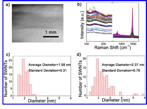 Figure 1 From Importance Of Diameter Control On Selective Synthesis Of Semiconducting Single