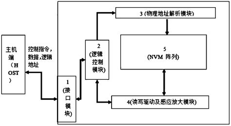 Method For Improving Performance Of Nonvolatile Memory Based On Error Correction Write Back