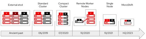 Red Hat Openshifts Flexibility Our Topologies For Your Topographies Red Hat Developer