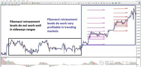 斐波那契完整交易指南（实战篇） 在交易市场中，斐波那契分析是一种经典不衰的交易法。因为黄金分割位作为重要的心理价位无时不刻都在影响着交易者的