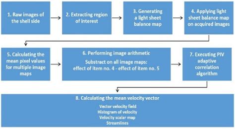 Applied Piv Methodology Download Scientific Diagram