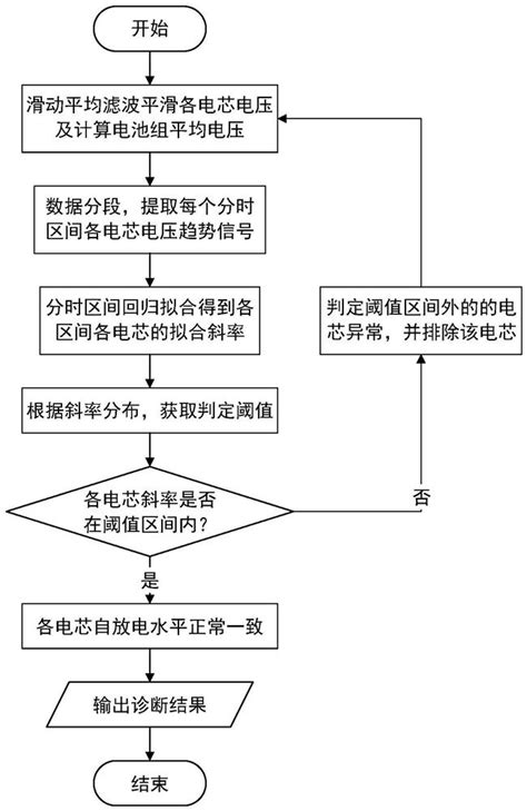 Lithium Ion Battery Pack Abnormal Self Discharge Diagnosis Method And