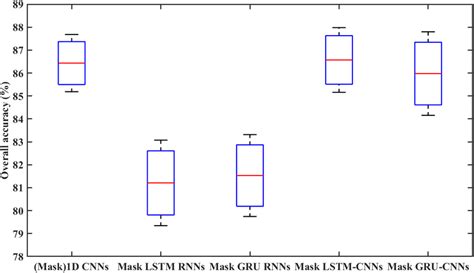 Average Overall Accuracies And Standard Deviations Over Five Different Download Scientific