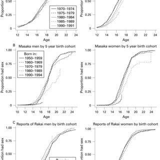 Survival Curves Cumulative Proportion That Has Had Sex By Age For Men Download Scientific