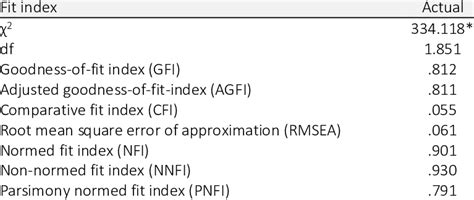 Fit Indices For The Structural Equations Model Download Scientific