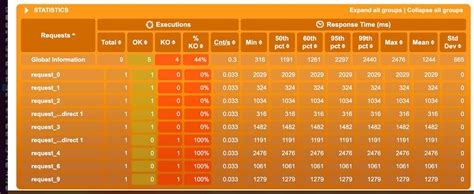 What Stats Name In Gatling Report Represent Through Put And Average