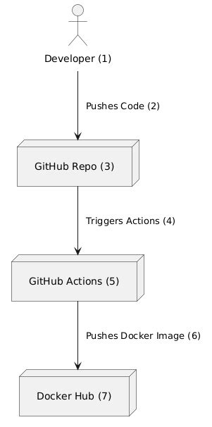 Actions And Docker Hub Semester På Cphbusiness