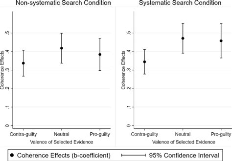 coherence effects conditional on information search conditions and