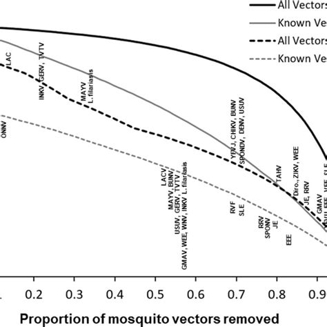 Extinction Curves For The Network With All Vector And Pathogen