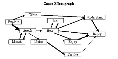 cause effect graph