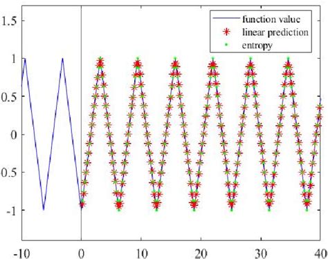 Figure 6 From A Novel Method Of Function Extrapolation Inspired By