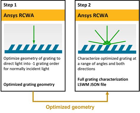 Surface Relief Grating For Augmented Reality System Ansys Optics